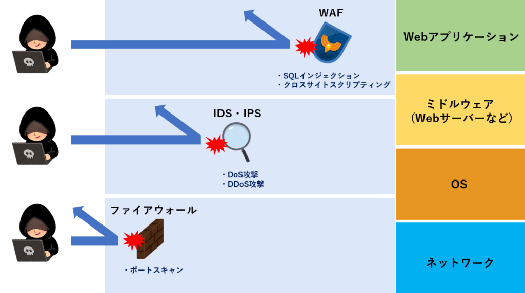 WAFとは？仕組みや必要性をわかりやすく解説 - wiz LANSCOPE ブログ