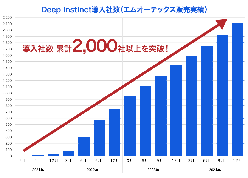 Deep Instinctとは？｜ LANSCOPE サイバープロテクション