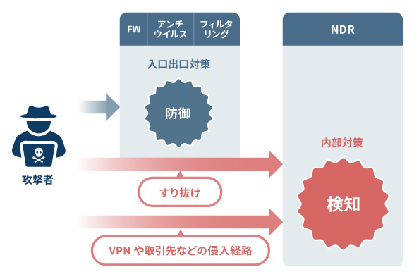 NDRとは｜Darktrace（ダークトレース）LANSCOPE プロフェッショナルサービス（旧 Secure OWL）