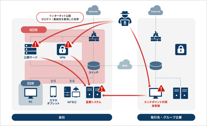 NDRとは｜Darktrace（ダークトレース）LANSCOPE プロフェッショナルサービス（旧 Secure OWL）