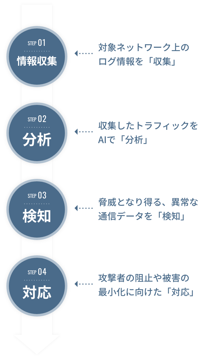 NDRとは｜Darktrace（ダークトレース）LANSCOPE プロフェッショナルサービス（旧 Secure OWL）