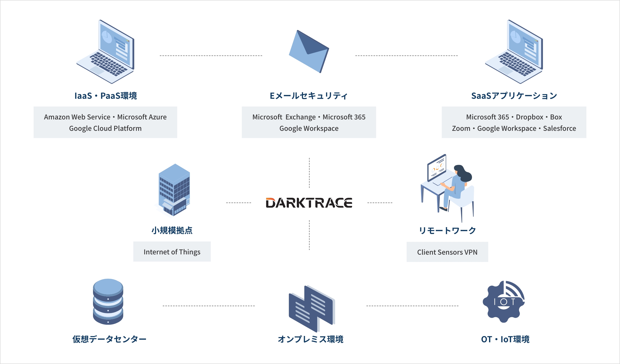 価格 / システム構成｜Darktrace（ダークトレース）LANSCOPE プロフェッショナルサービス（旧 Secure OWL）